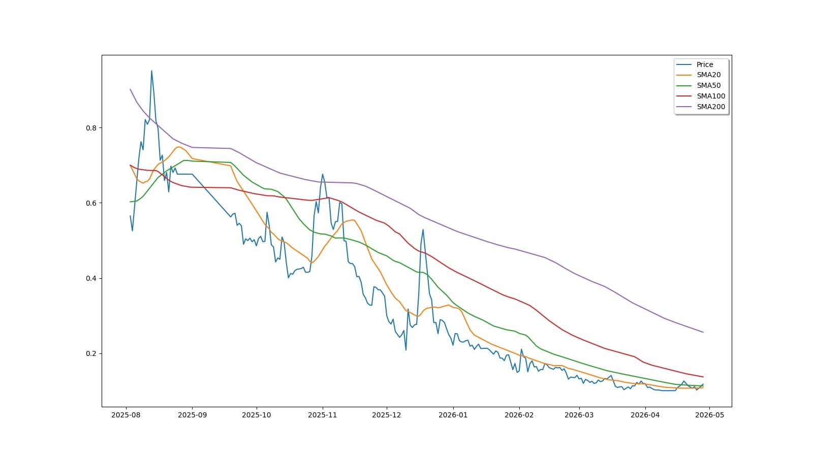 WELF Simple Moving Averages