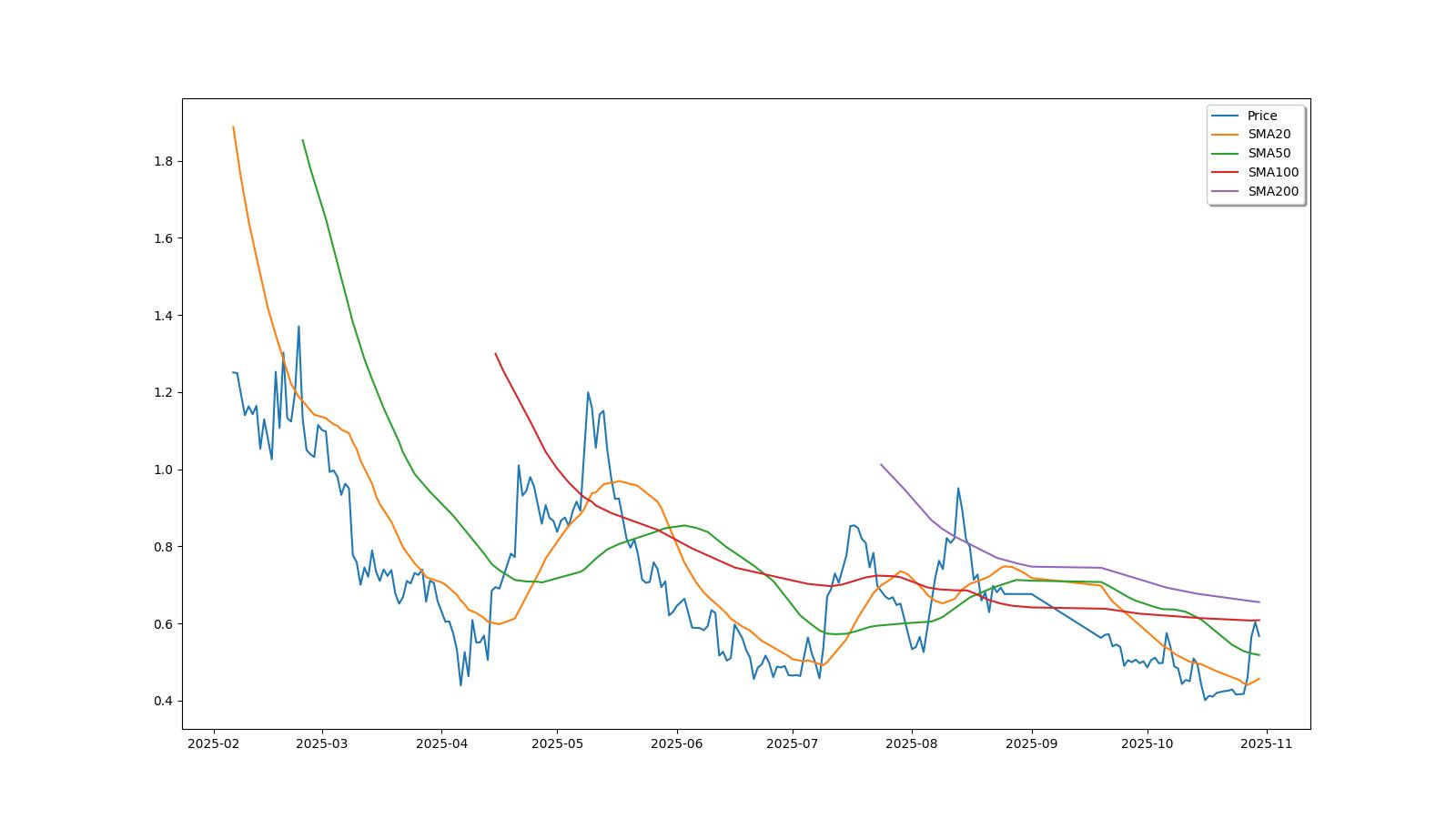 WELF Simple Moving Averages