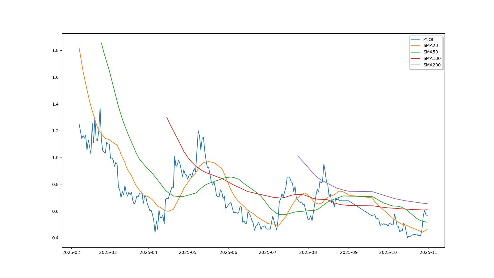 WELF Simple Moving Averages