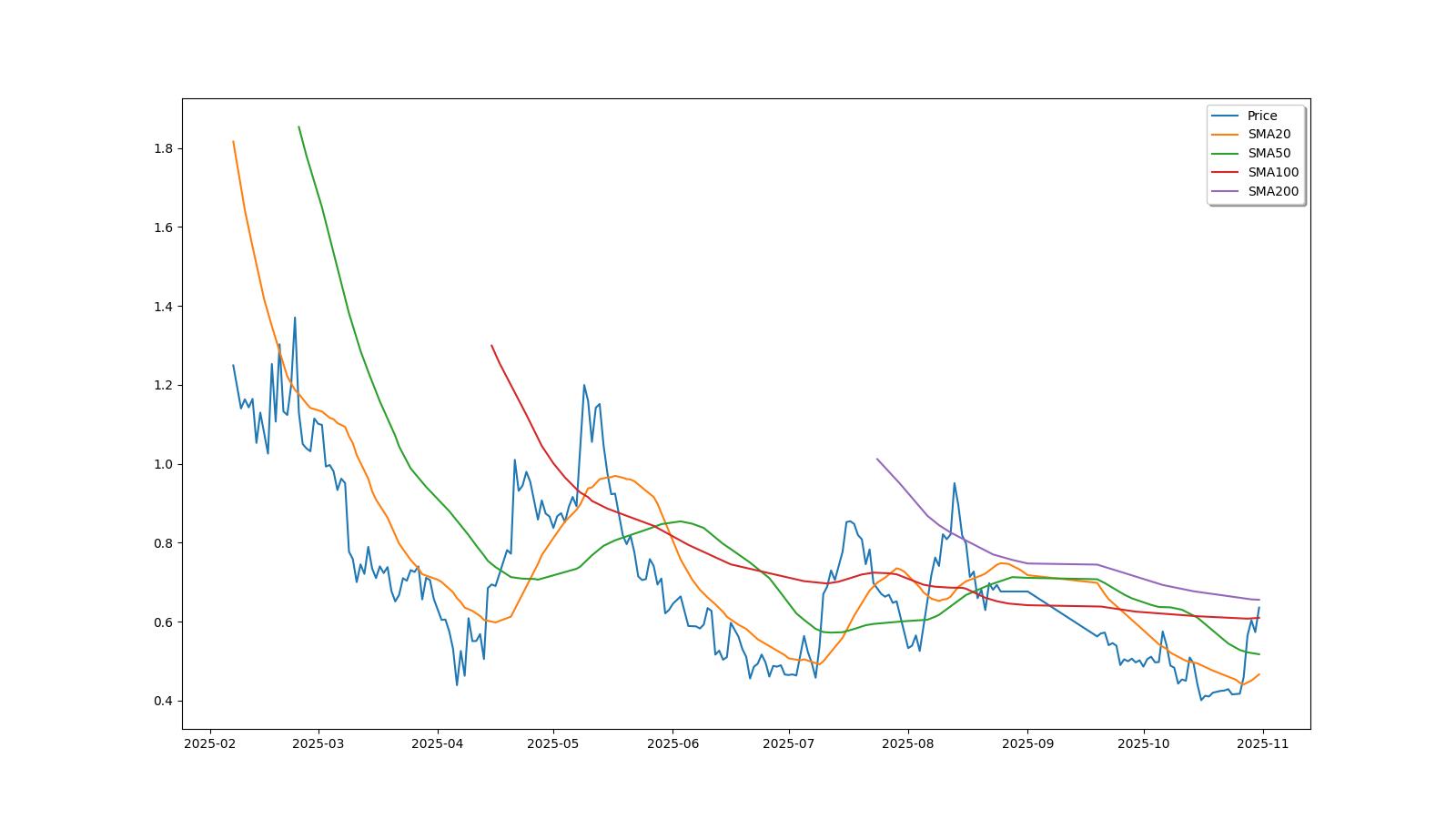 WELF Simple Moving Averages