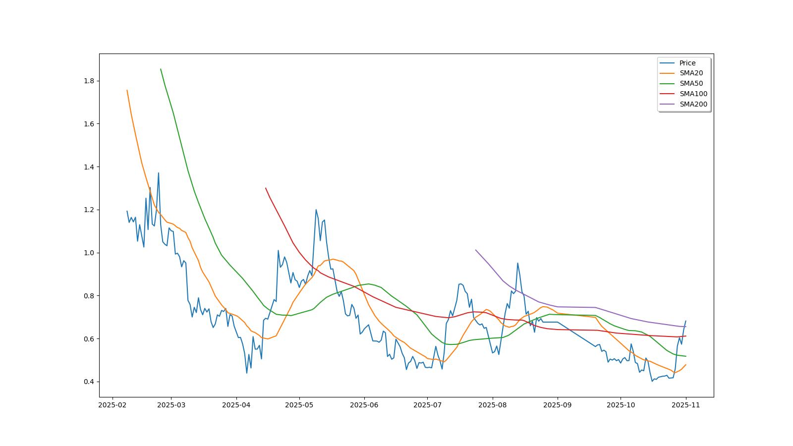 WELF Simple Moving Averages