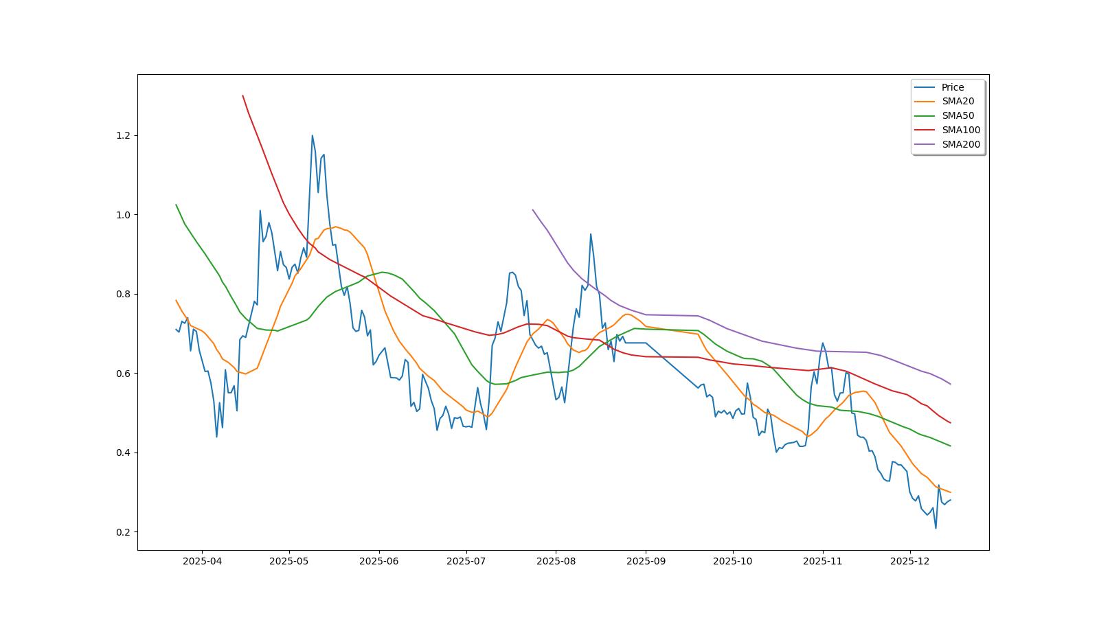 WELF Simple Moving Averages