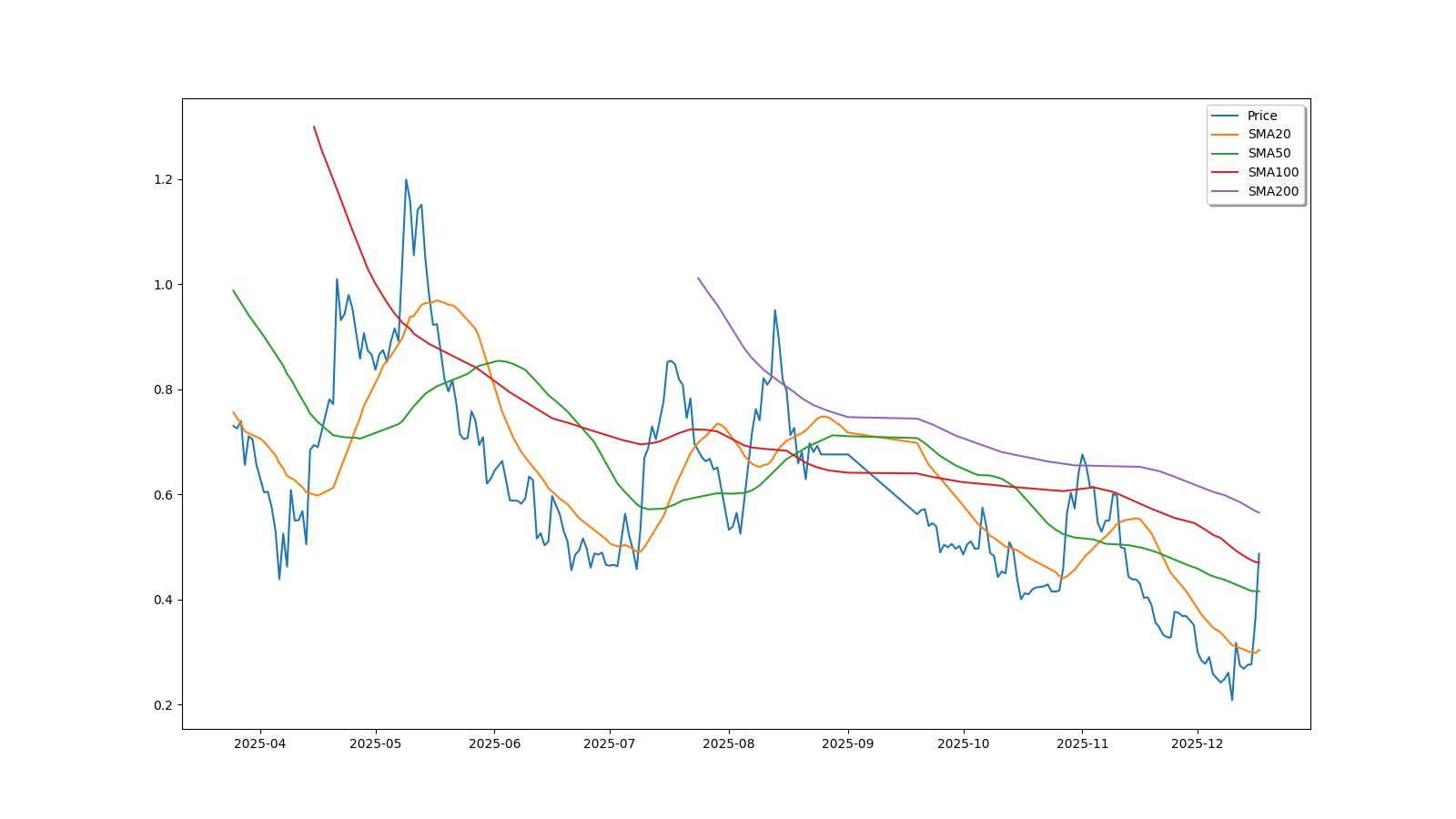 WELF Simple Moving Averages