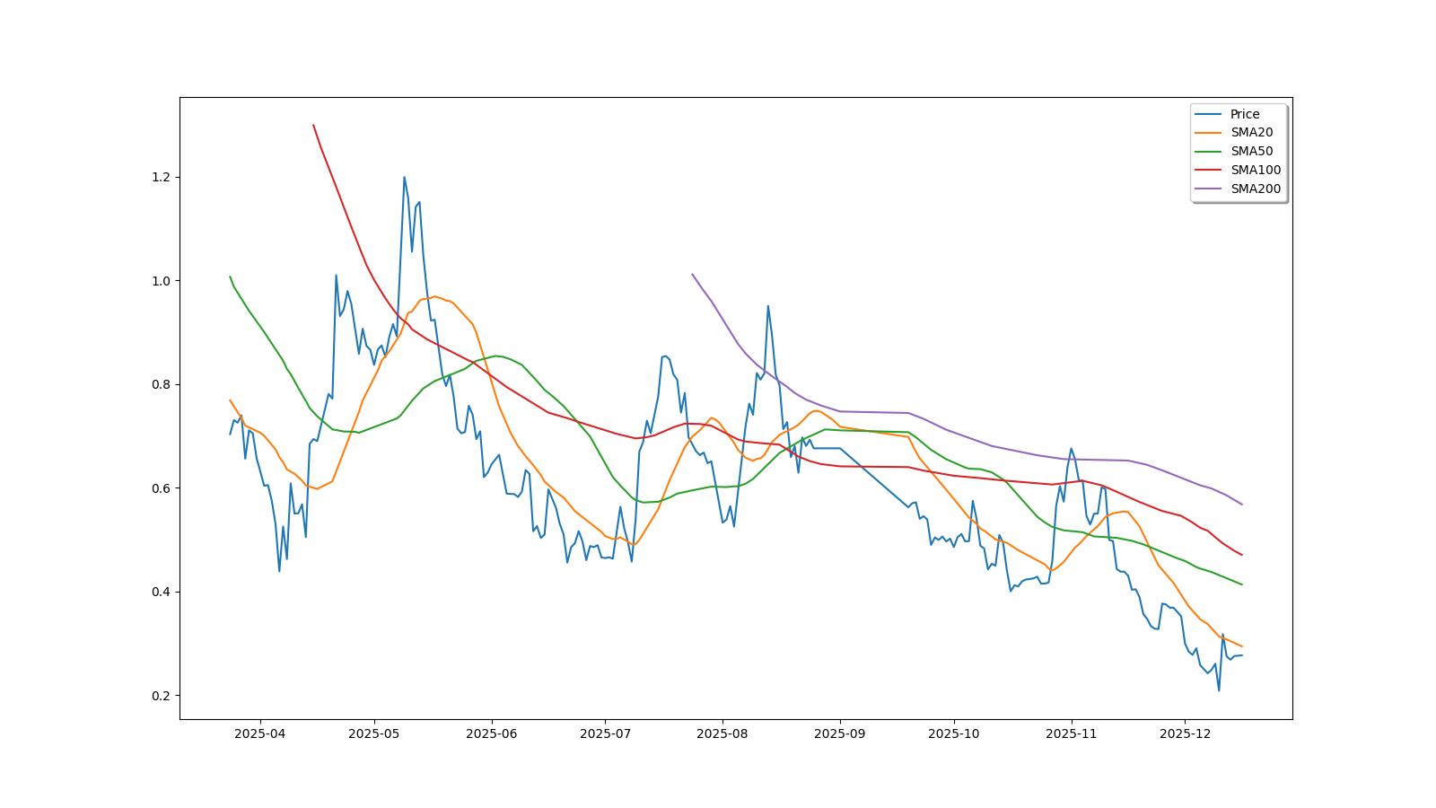 WELF Simple Moving Averages