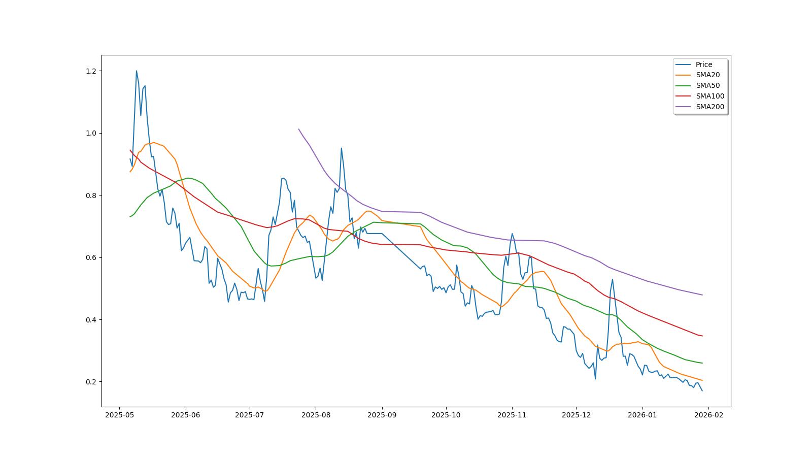 WELF Simple Moving Averages