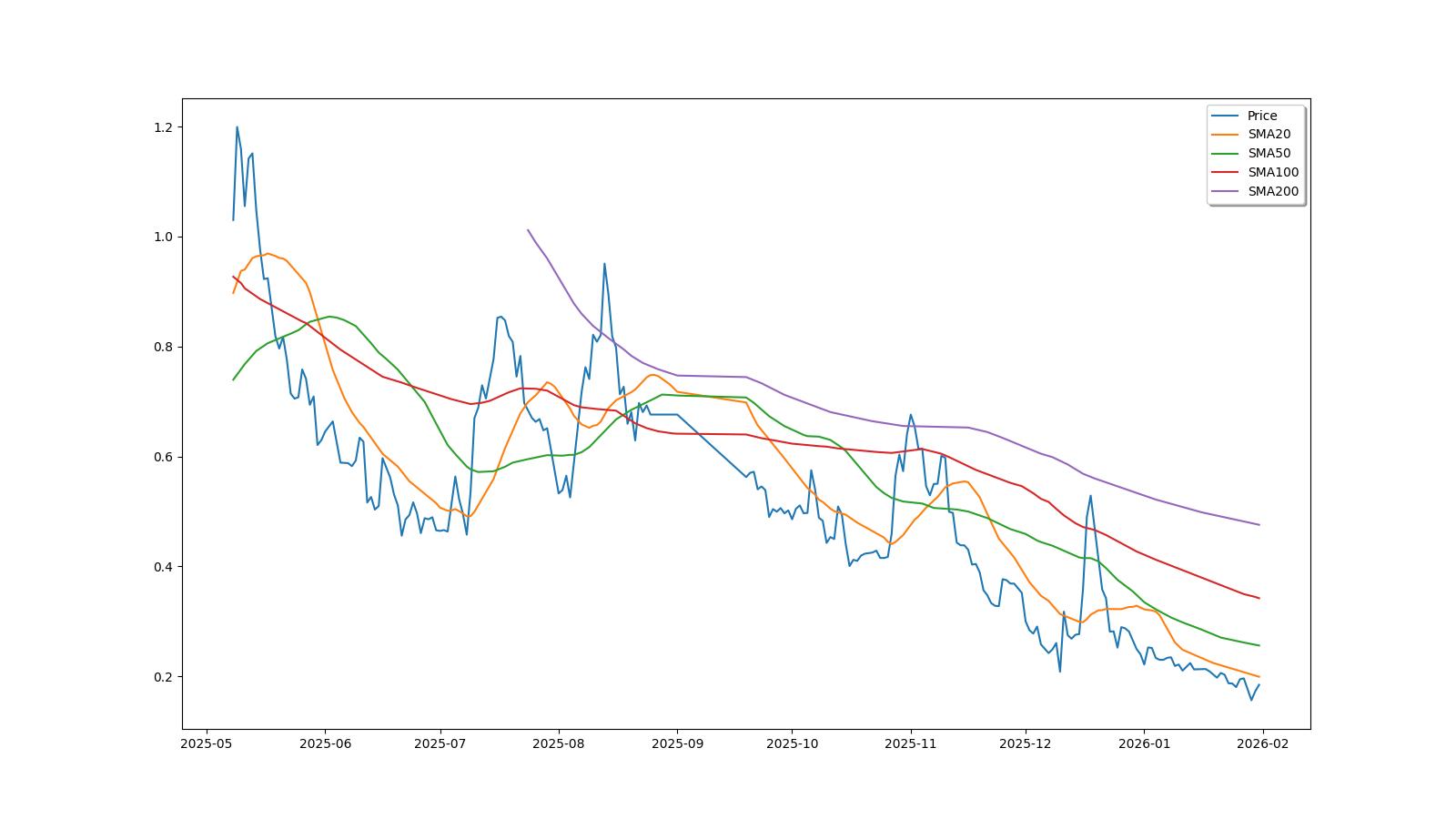 WELF Simple Moving Averages