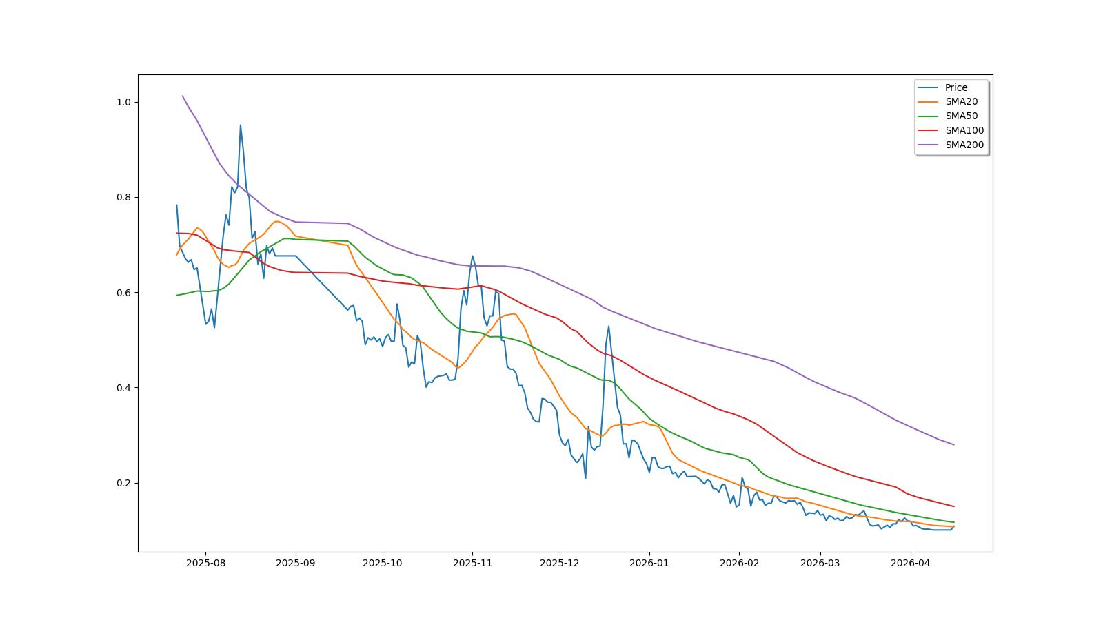 WELF Simple Moving Averages