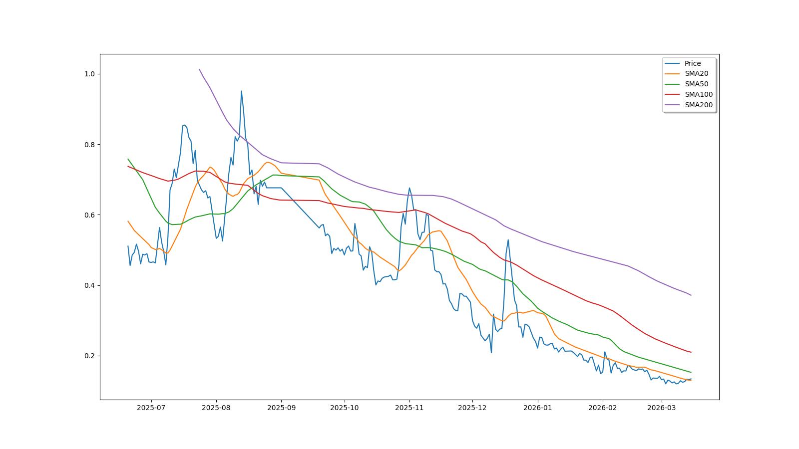 WELF Simple Moving Averages