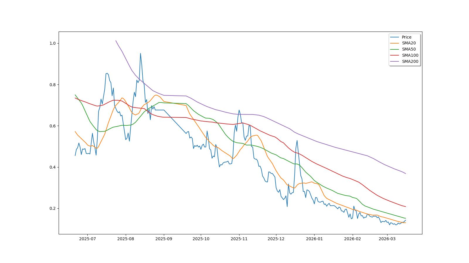 WELF Simple Moving Averages