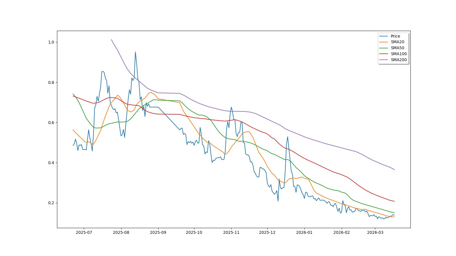 WELF Simple Moving Averages