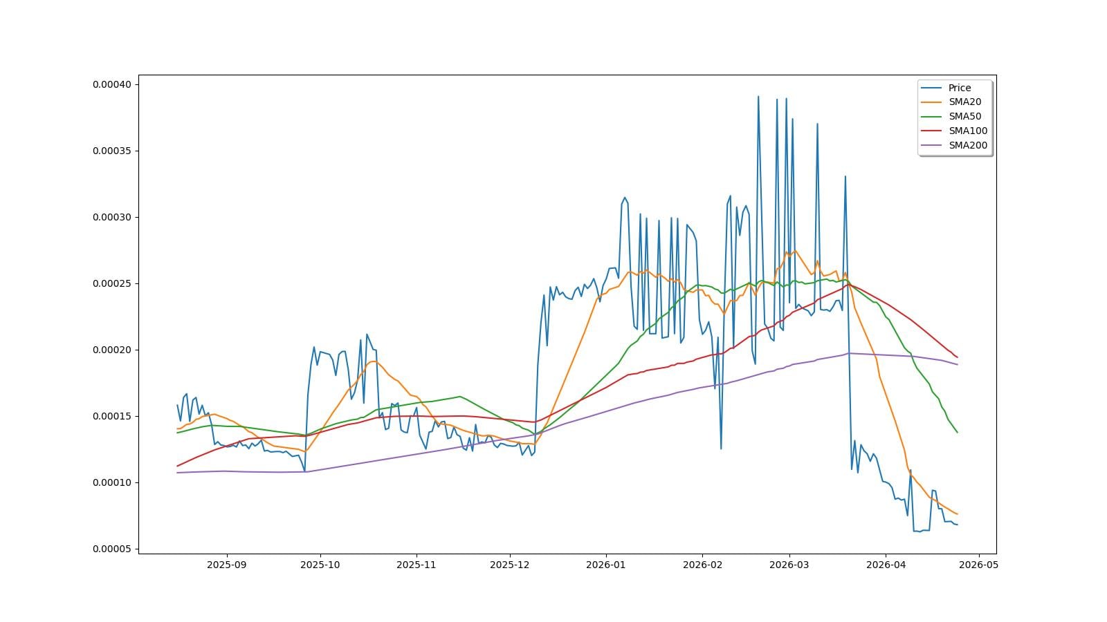Welltrado Simple Moving Averages