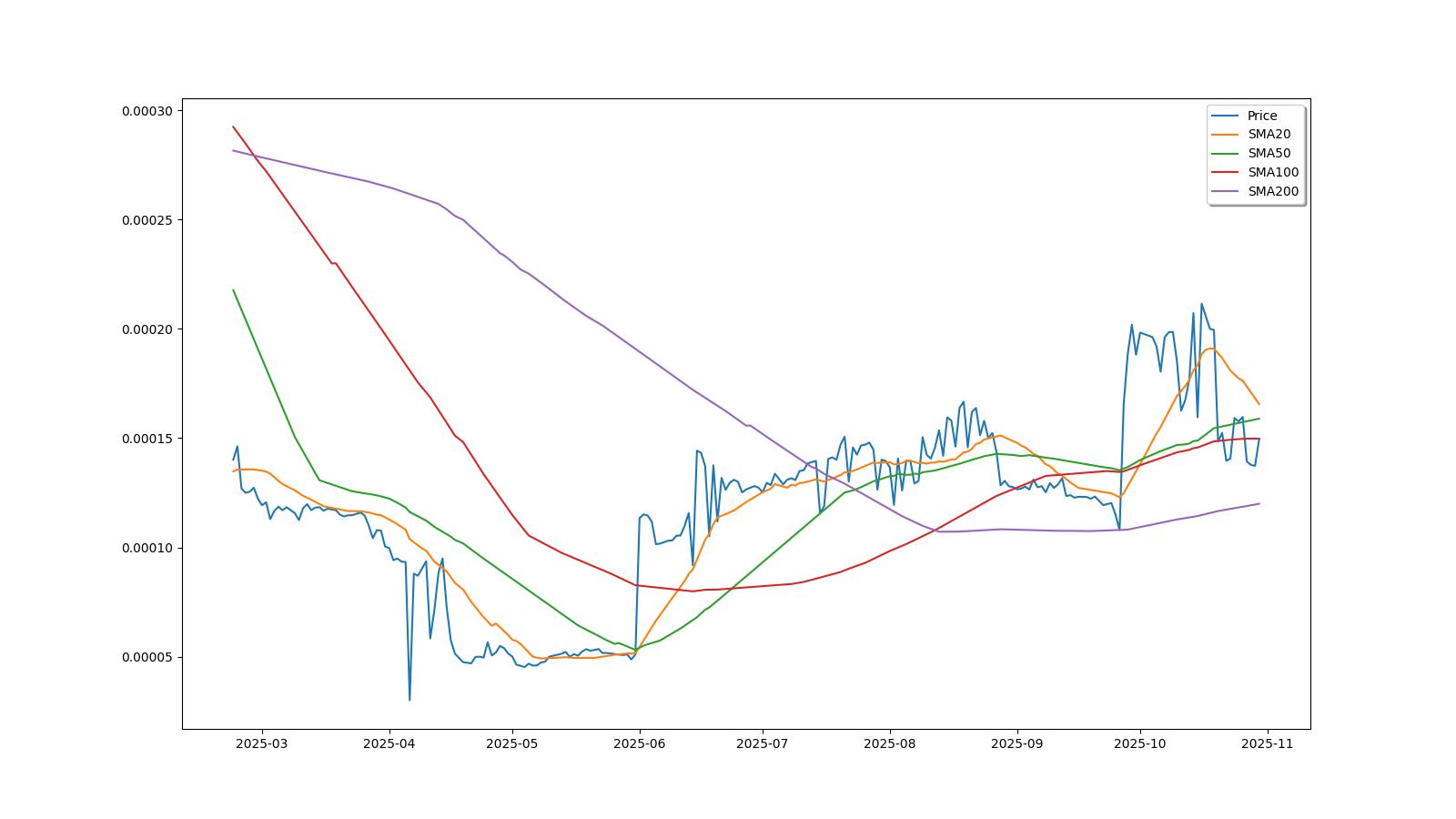 Welltrado Simple Moving Averages