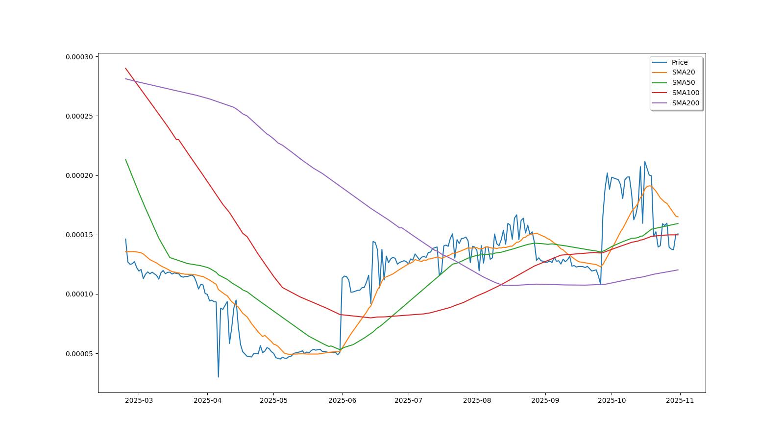 Welltrado Simple Moving Averages
