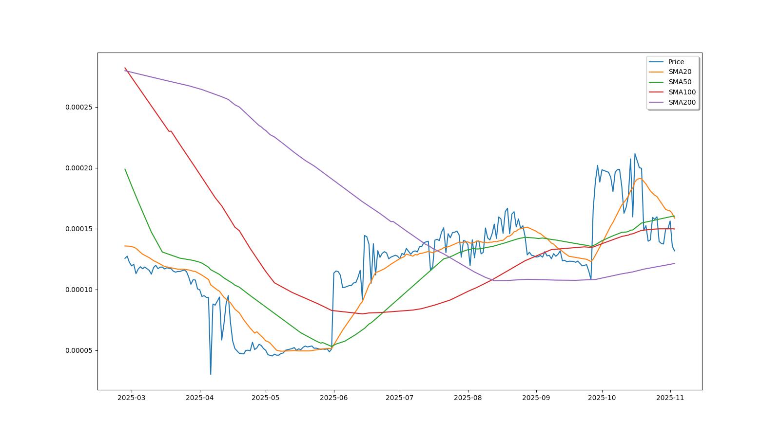 Welltrado Simple Moving Averages
