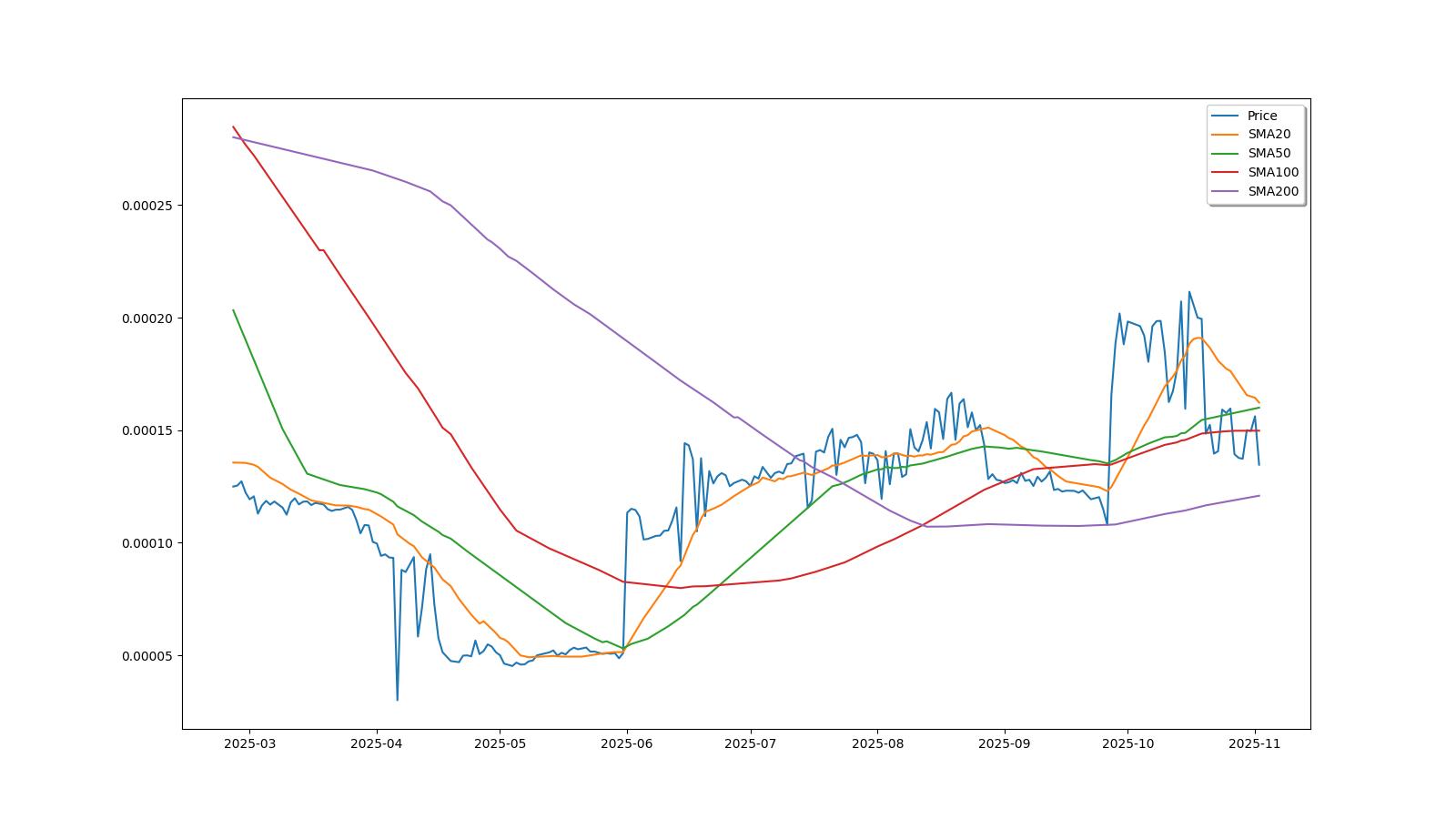 Welltrado Simple Moving Averages