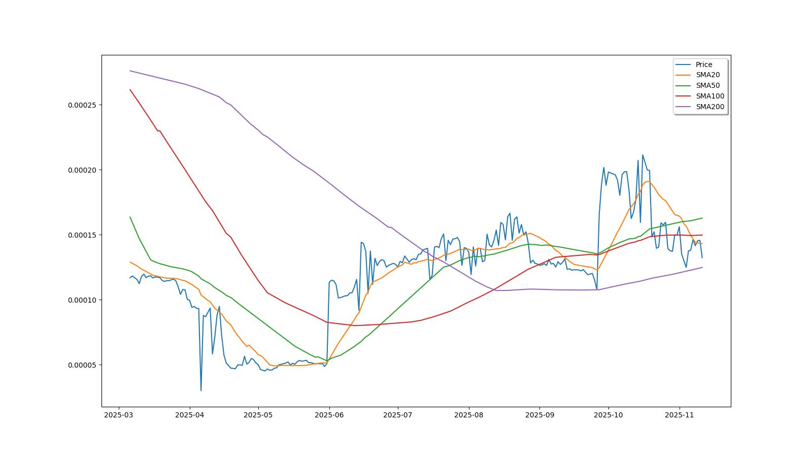 Welltrado Simple Moving Averages