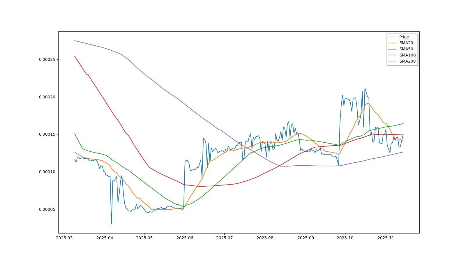 Welltrado Simple Moving Averages