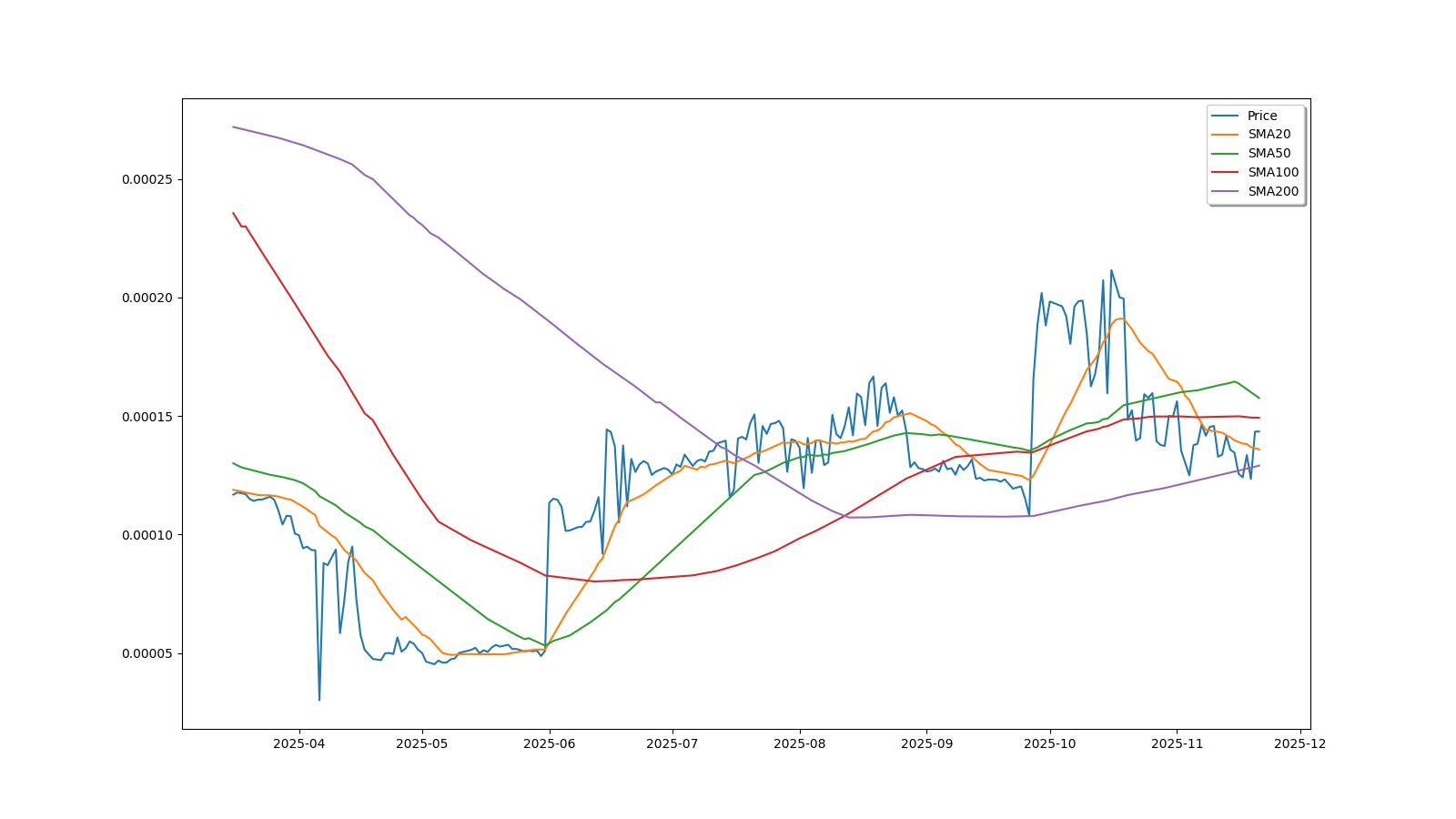 Welltrado Simple Moving Averages