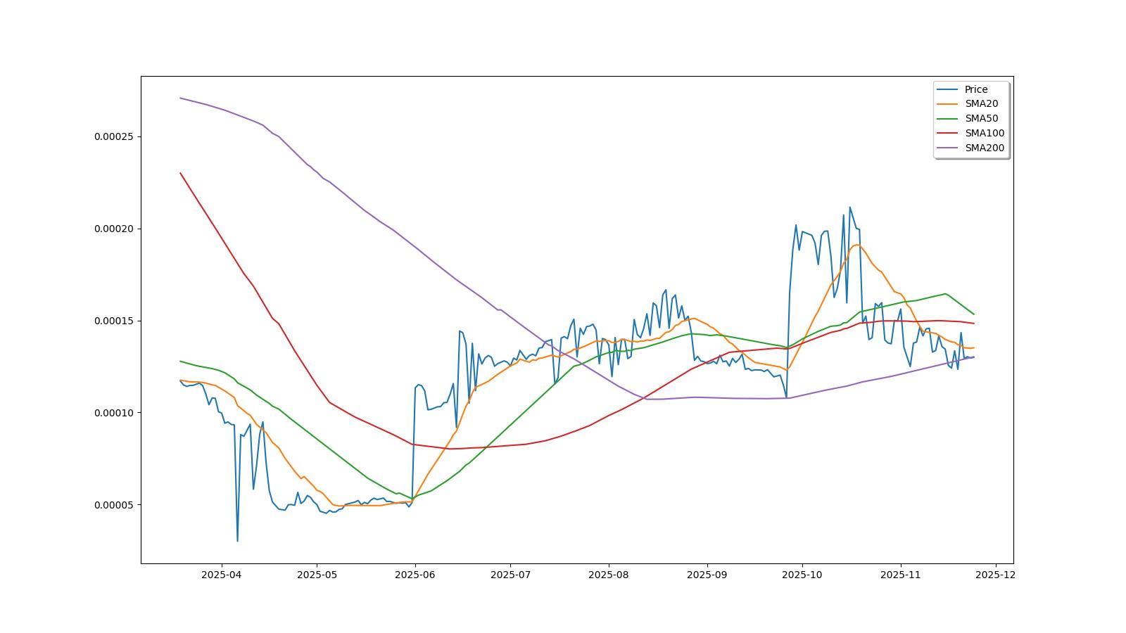 Welltrado Simple Moving Averages