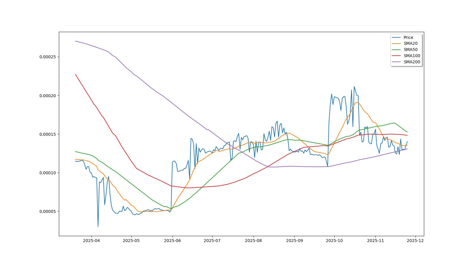 Welltrado Simple Moving Averages