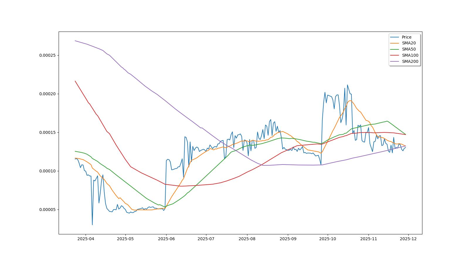 Welltrado Simple Moving Averages