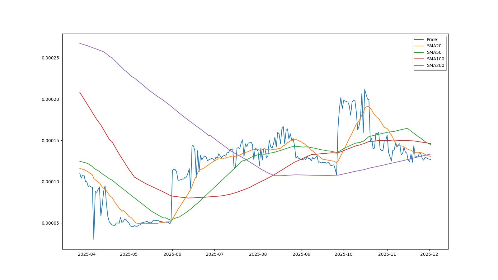 Welltrado Simple Moving Averages