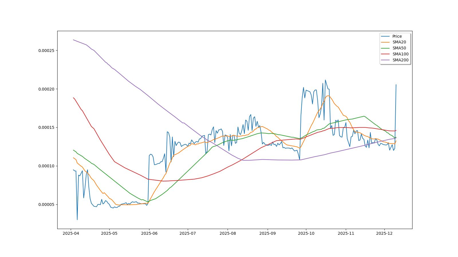 Welltrado Simple Moving Averages