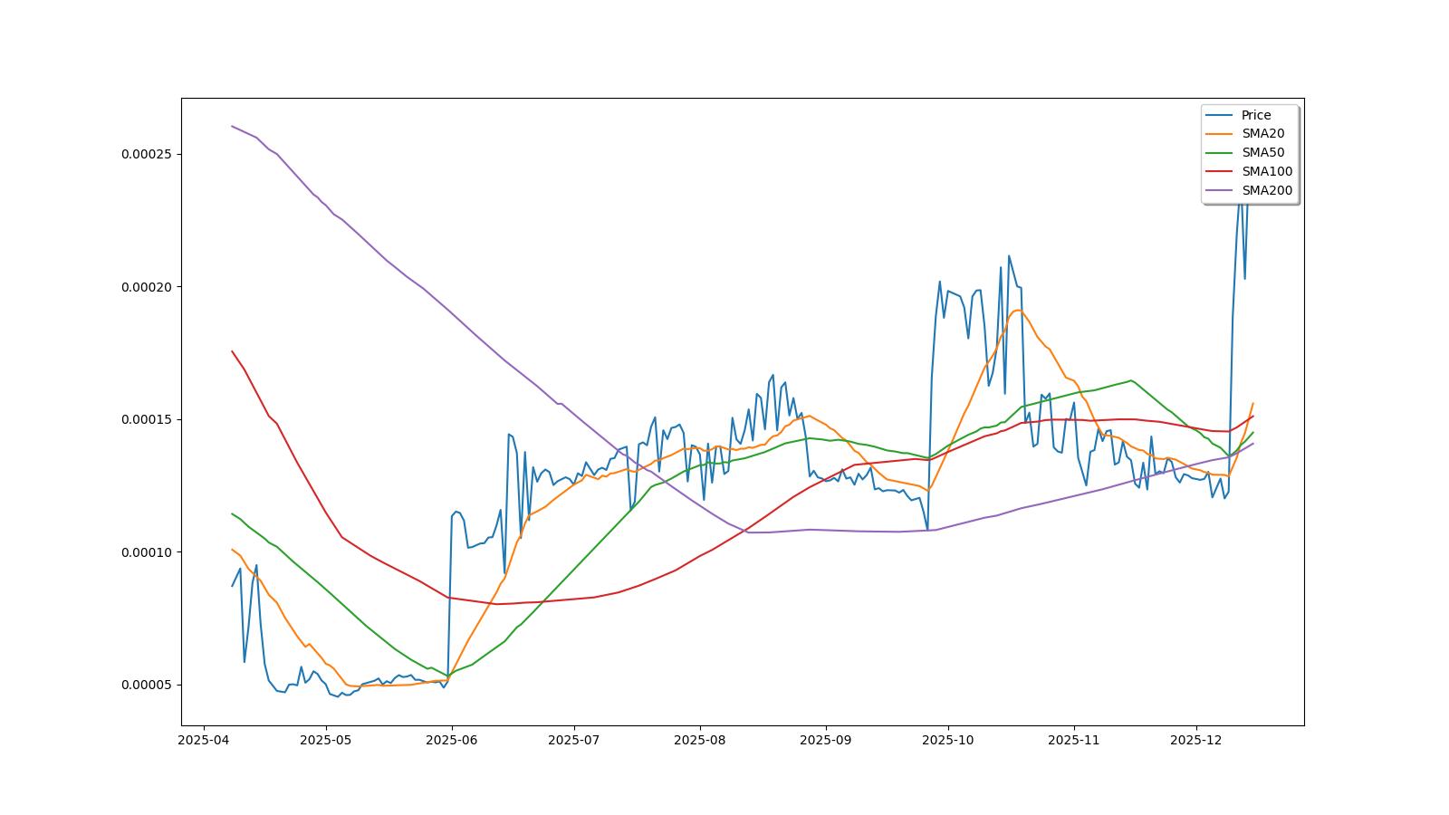 Welltrado Simple Moving Averages