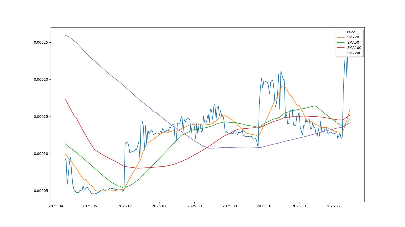 Welltrado Simple Moving Averages