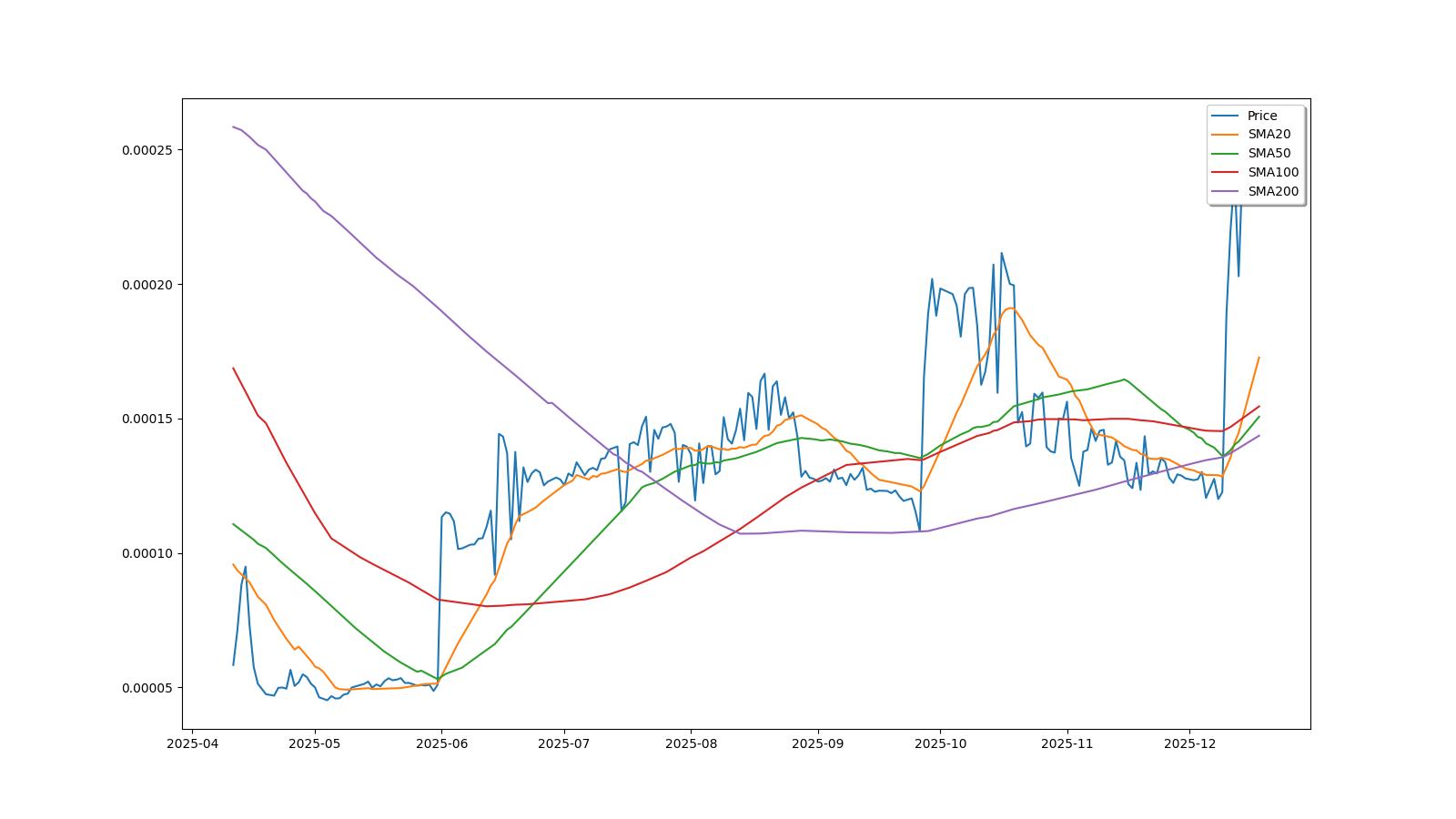 Welltrado Simple Moving Averages