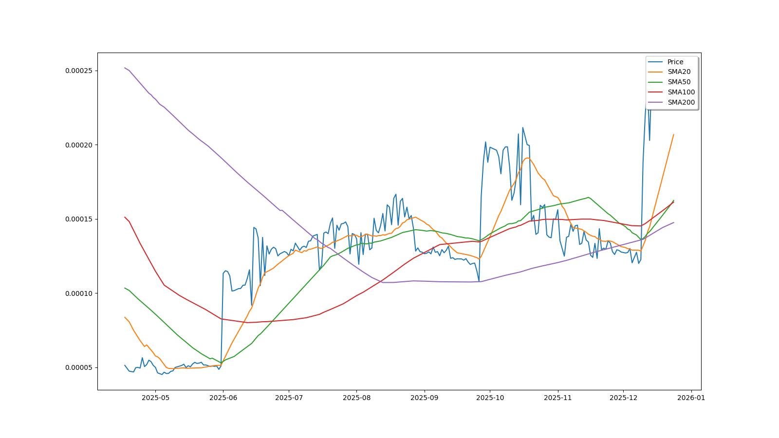 Welltrado Simple Moving Averages
