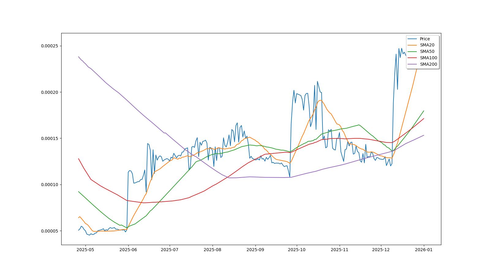 Welltrado Simple Moving Averages