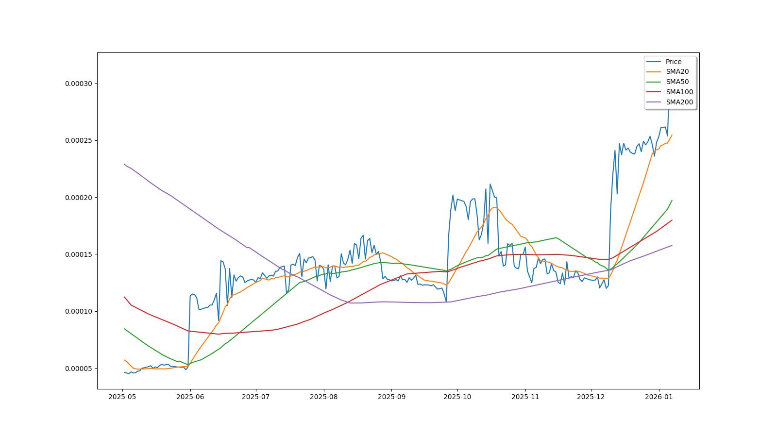 Welltrado Simple Moving Averages