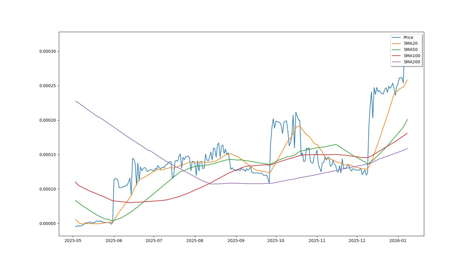 Welltrado Simple Moving Averages