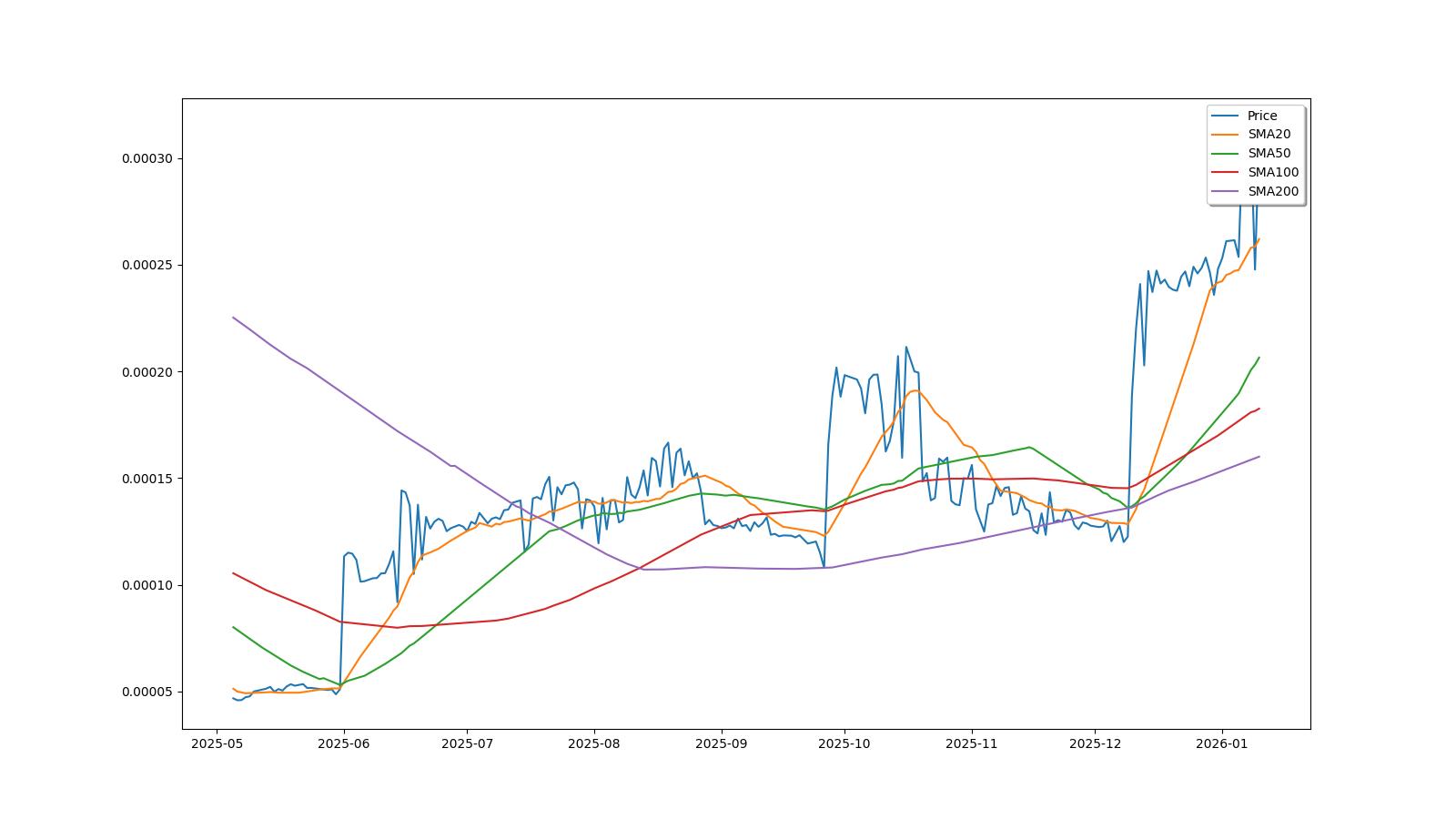 Welltrado Simple Moving Averages