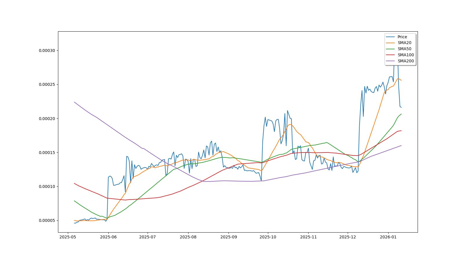 Welltrado Simple Moving Averages