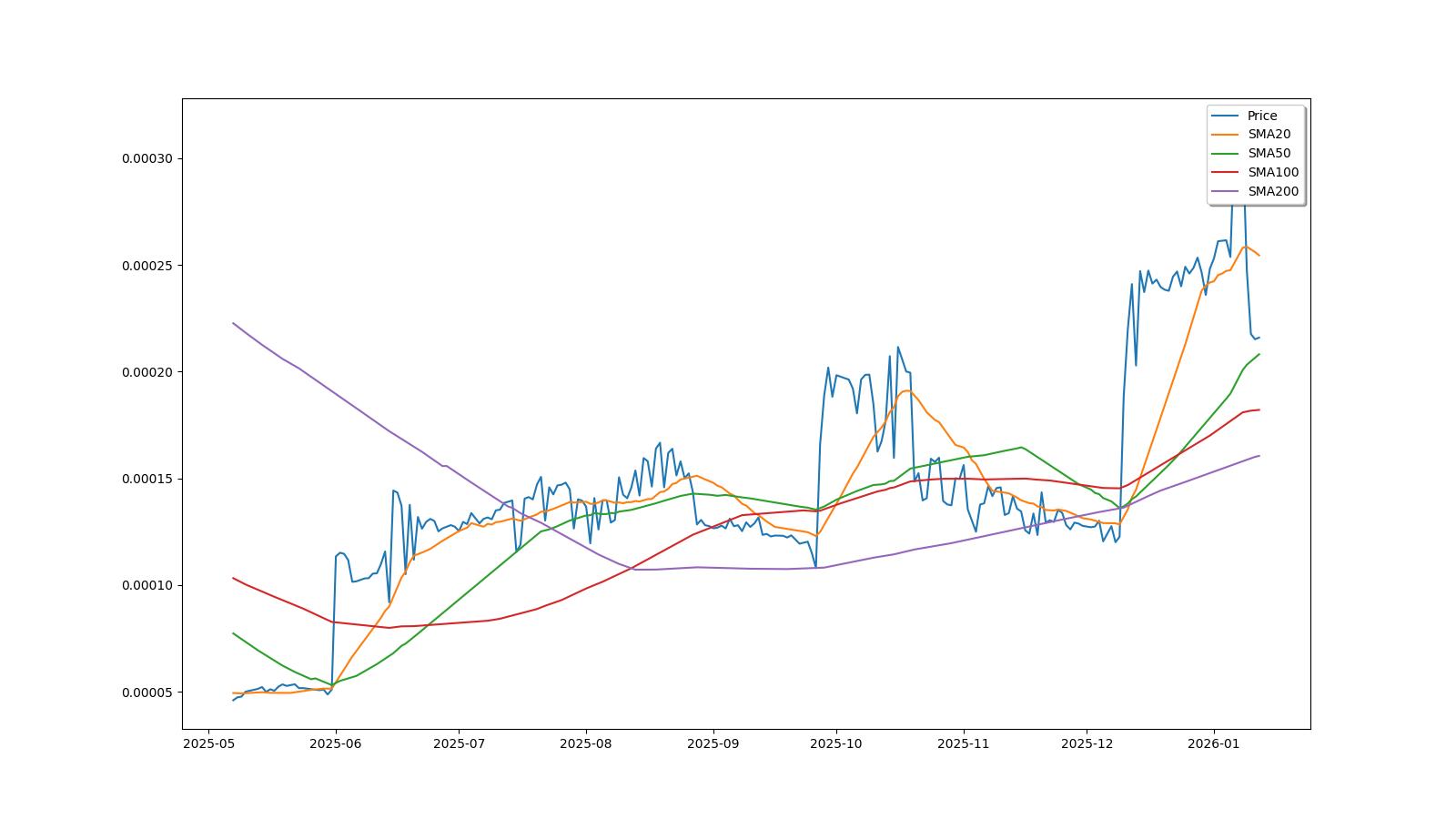 Welltrado Simple Moving Averages