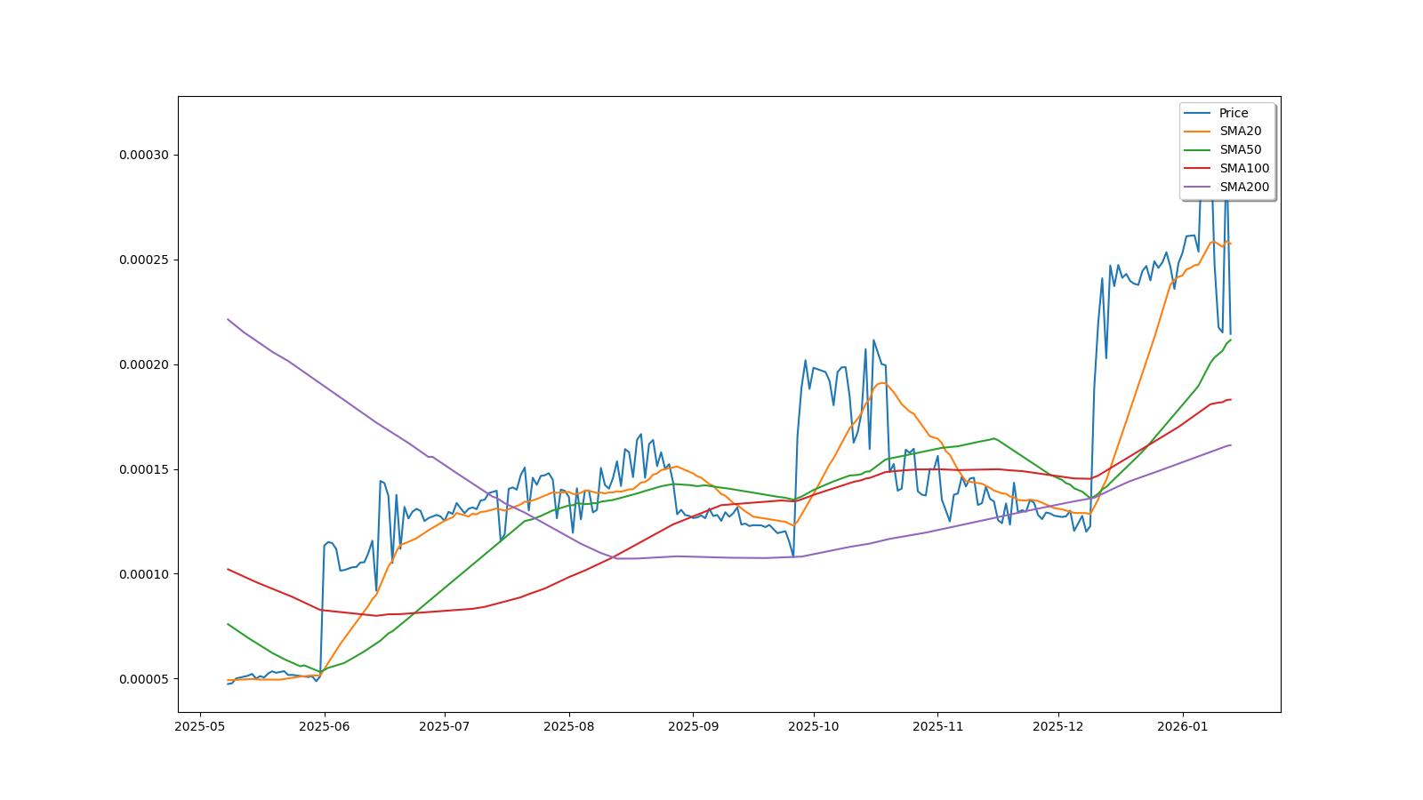 Welltrado Simple Moving Averages