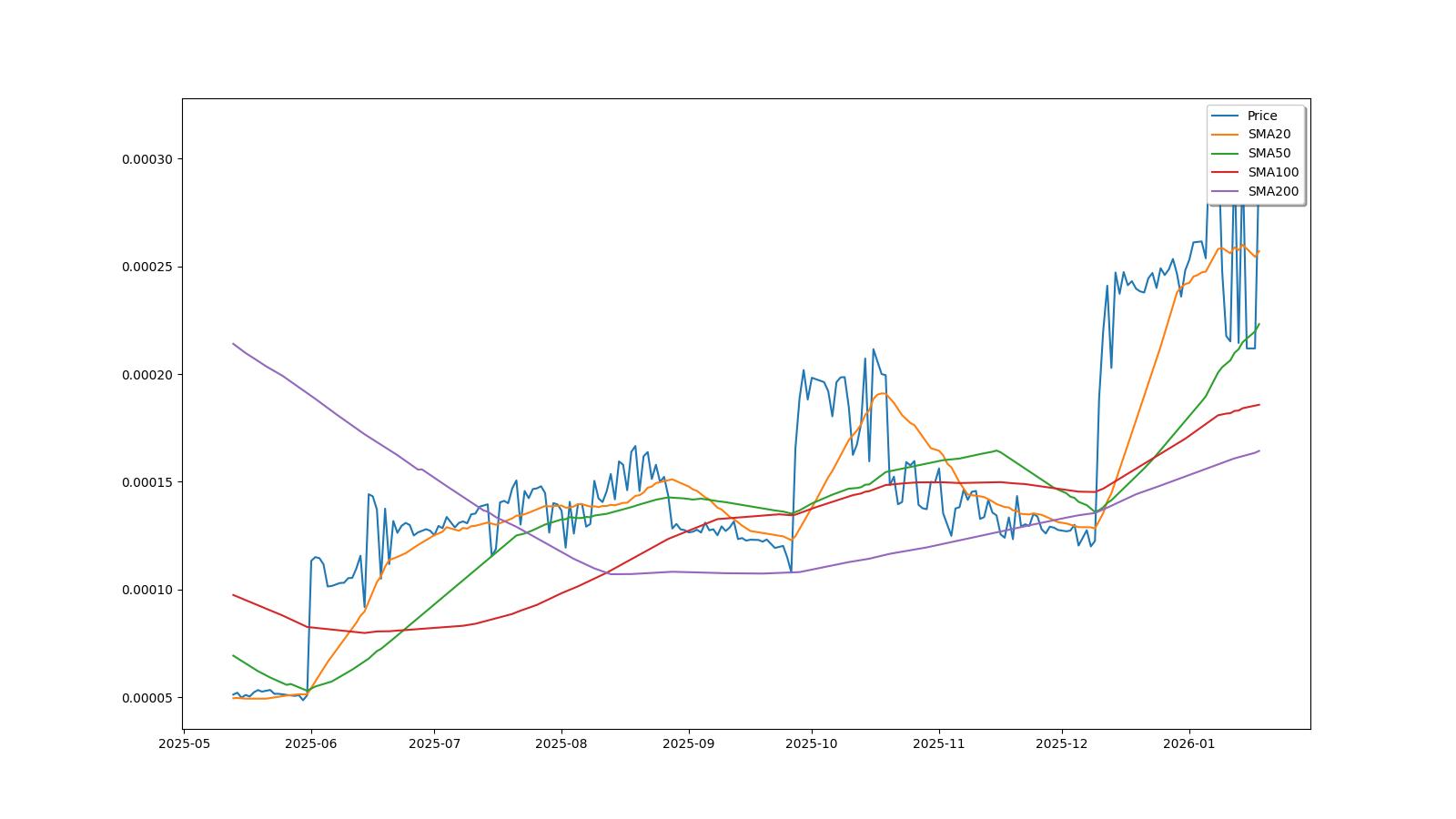 Welltrado Simple Moving Averages