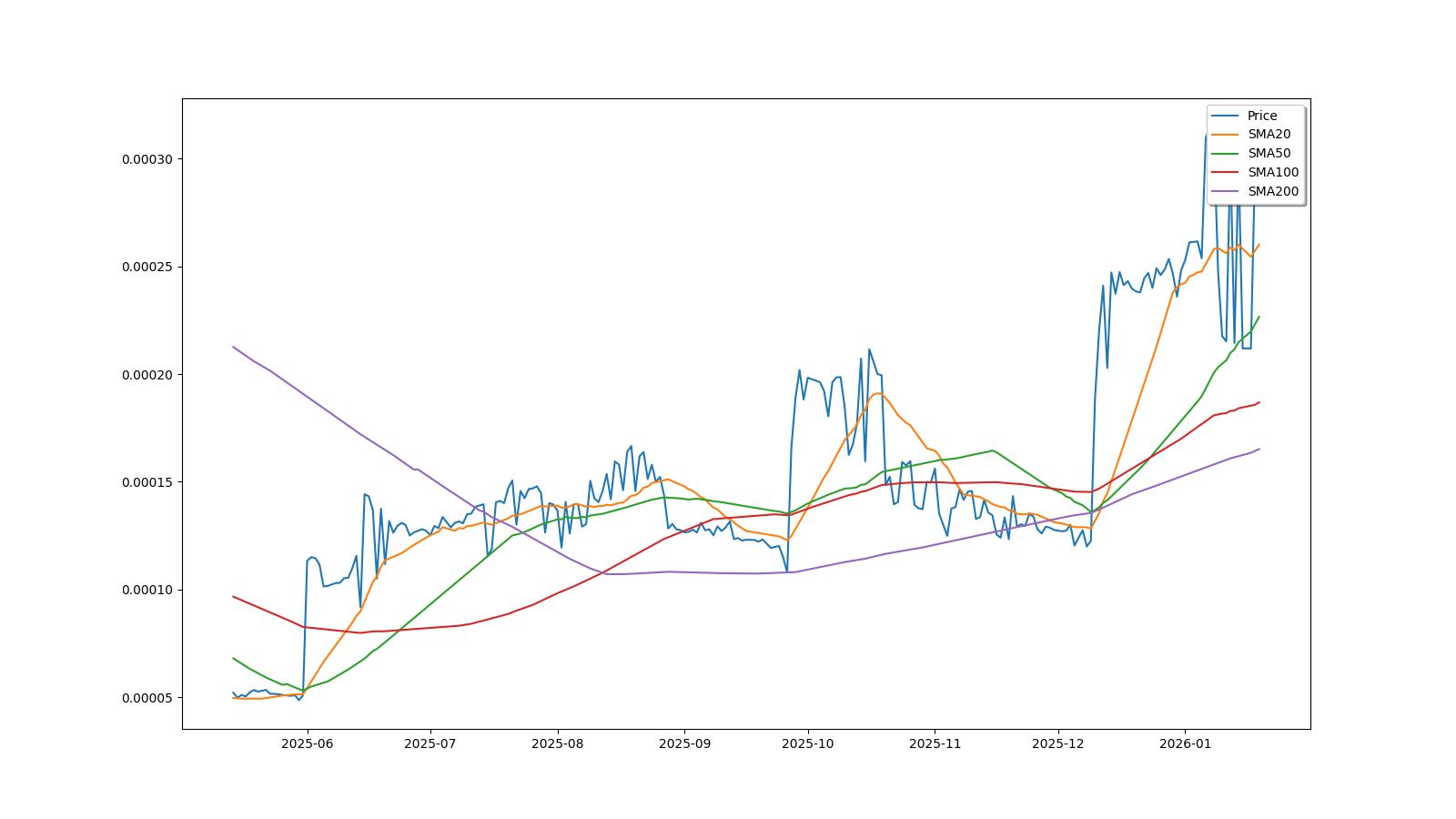 Welltrado Simple Moving Averages