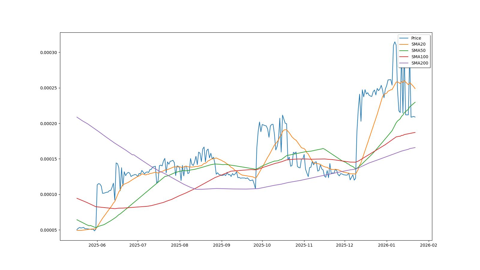 Welltrado Simple Moving Averages