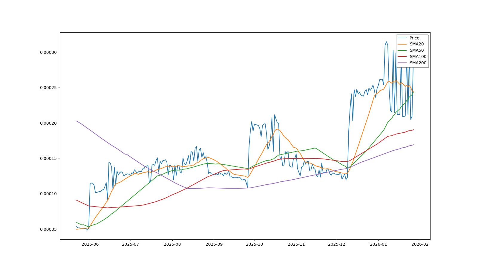 Welltrado Simple Moving Averages
