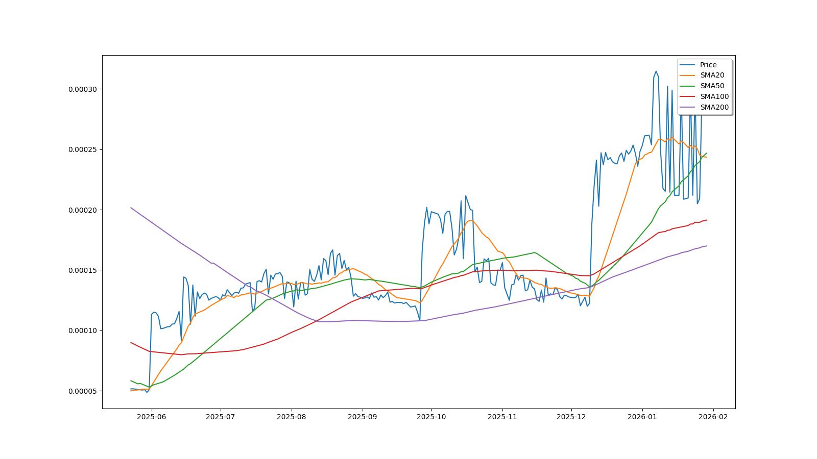 Welltrado Simple Moving Averages