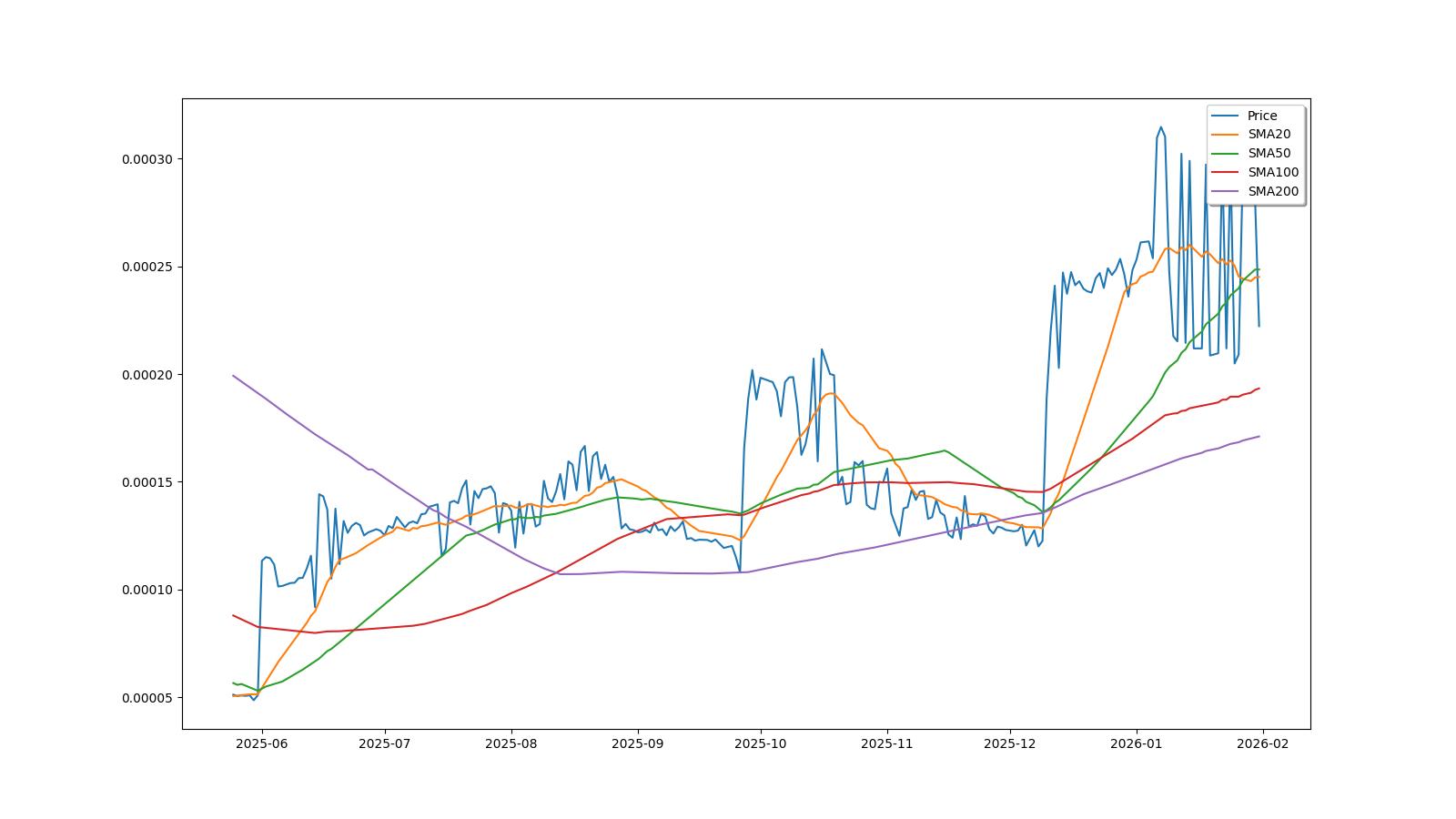 Welltrado Simple Moving Averages