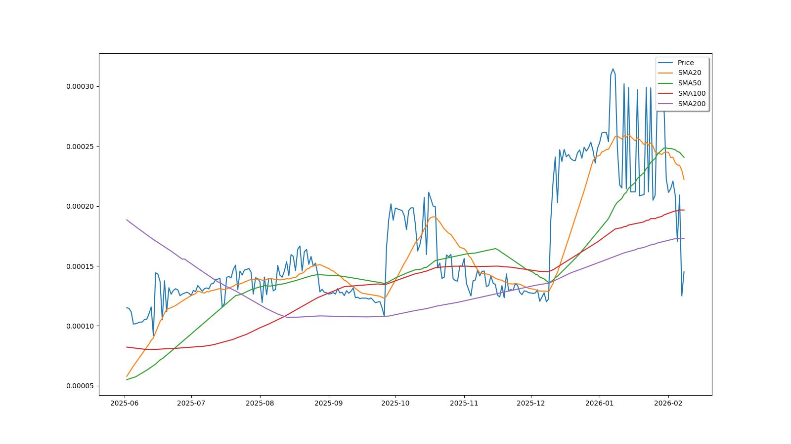 Welltrado Simple Moving Averages