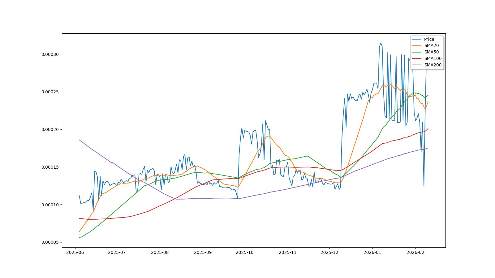 Welltrado Simple Moving Averages