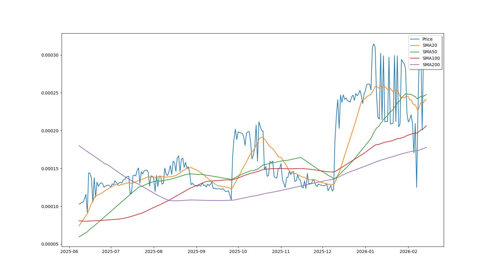 Welltrado Simple Moving Averages