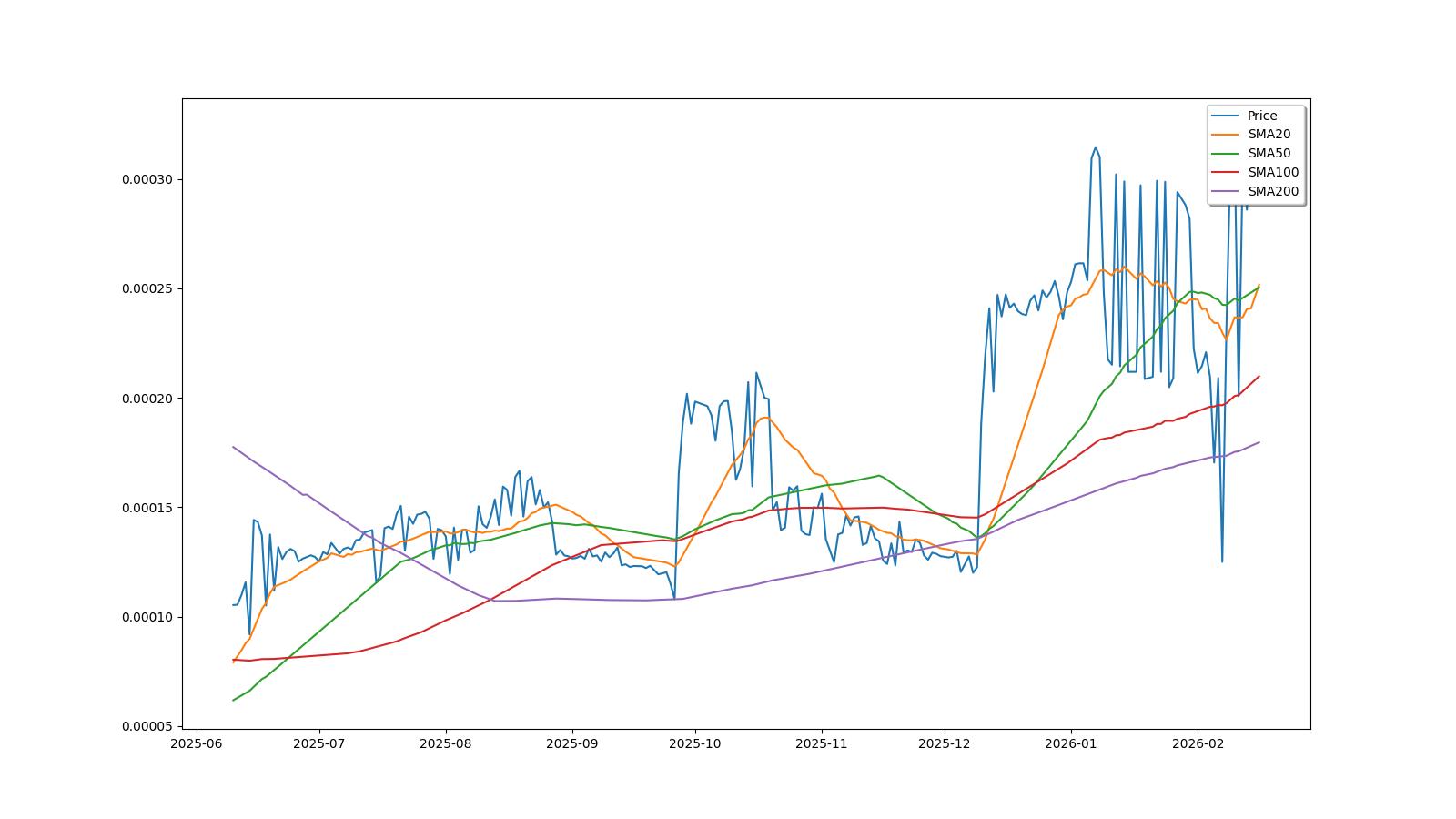 Welltrado Simple Moving Averages