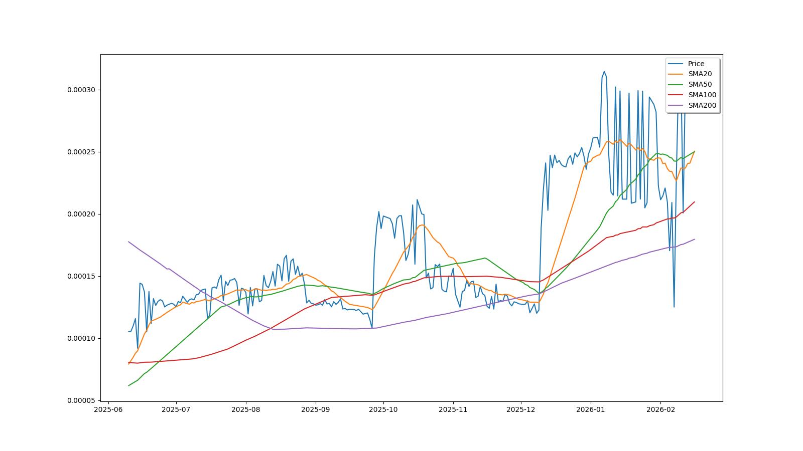 Welltrado Simple Moving Averages