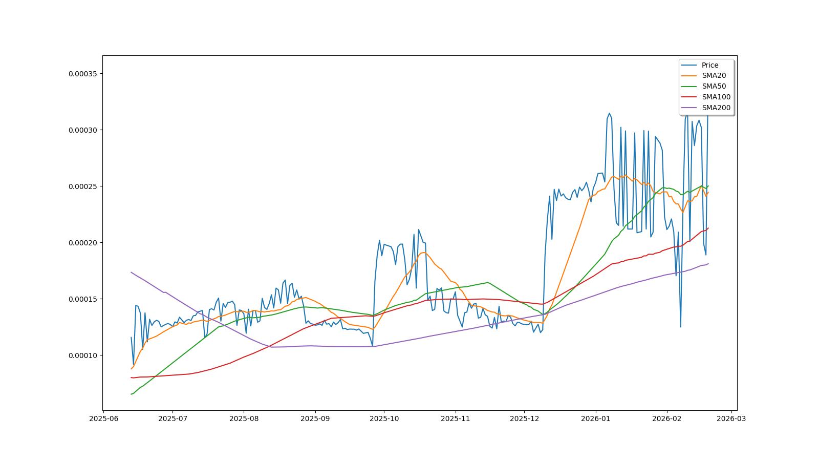 Welltrado Simple Moving Averages